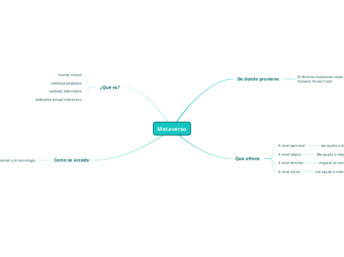 Metaverso - Mind Map